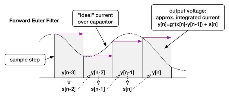 Urs Heckmann - Numerical Integration